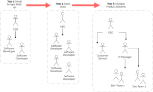 Conway's Law Is Temporal: Why Tech Strategy & Vision Matters