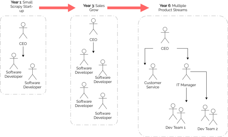 Conway's Law Is Temporal: Why Tech Strategy & Vision Matters