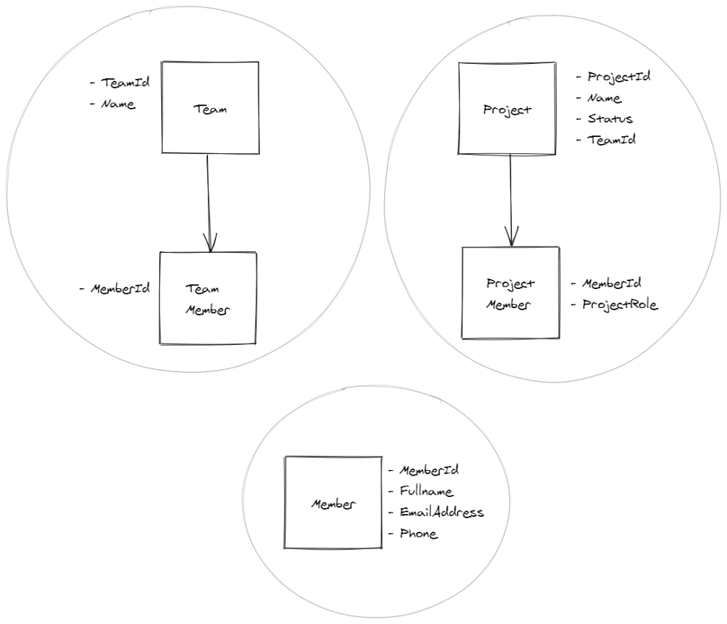 What Are Domain Driven Design Aggregates 8718