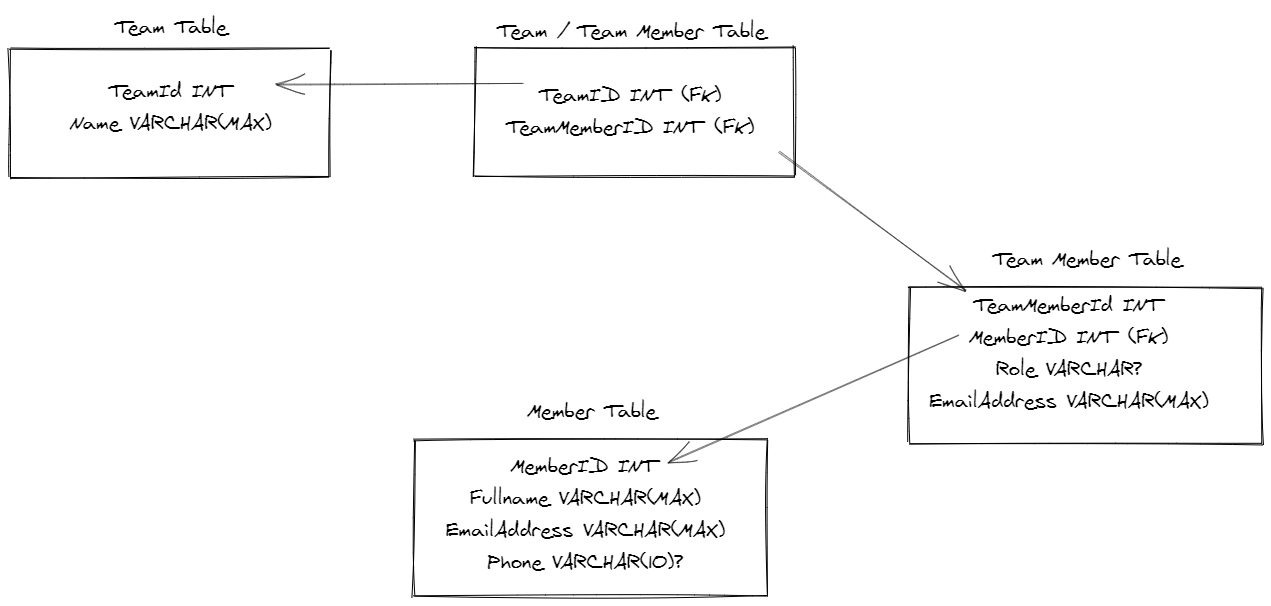 Ddd And Data Modelling How Do I Persist Aggregates 8131