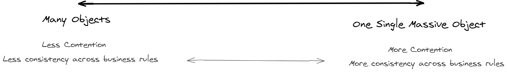 DDD Aggregates: Consistency Boundary