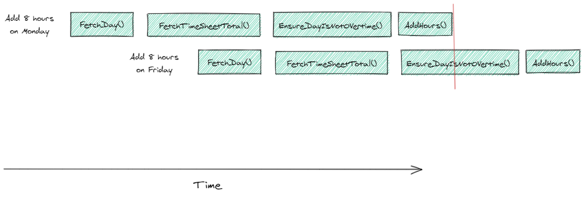 DDD Aggregates: Consistency Boundary