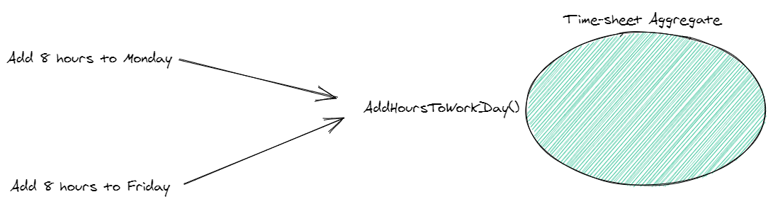 DDD Aggregates: Optimistic Concurrency