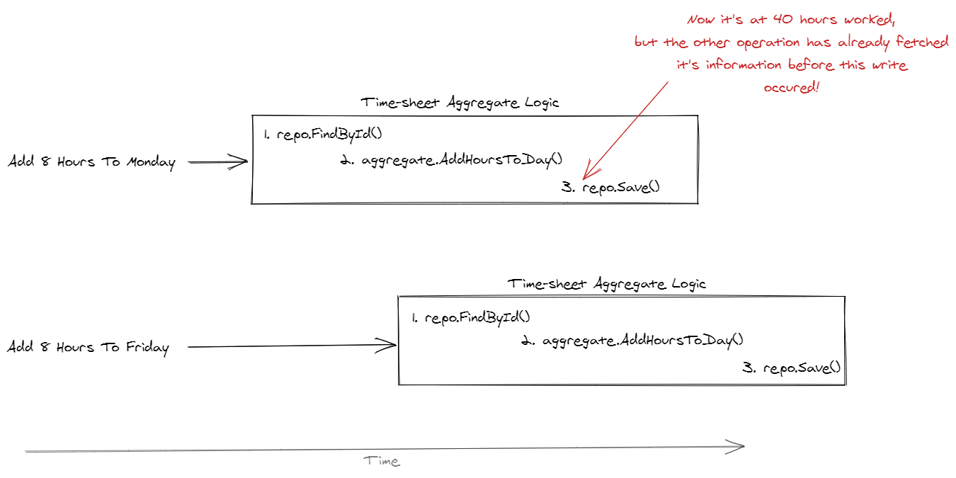 DDD Aggregates: Optimistic Concurrency