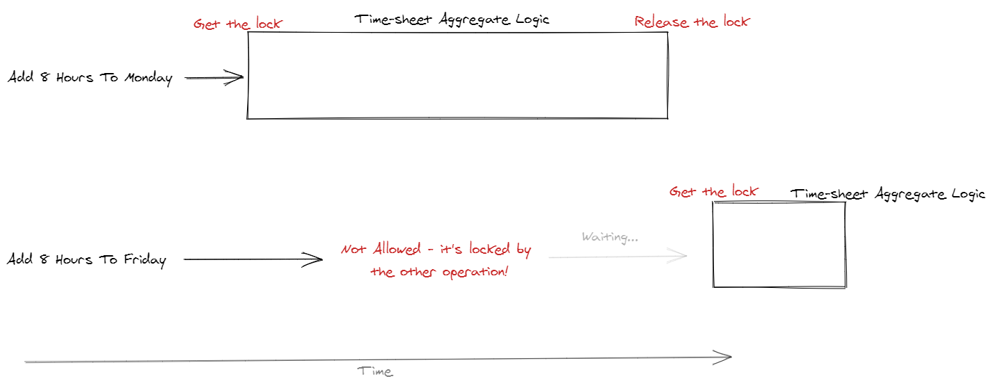 DDD Aggregates: Optimistic Concurrency