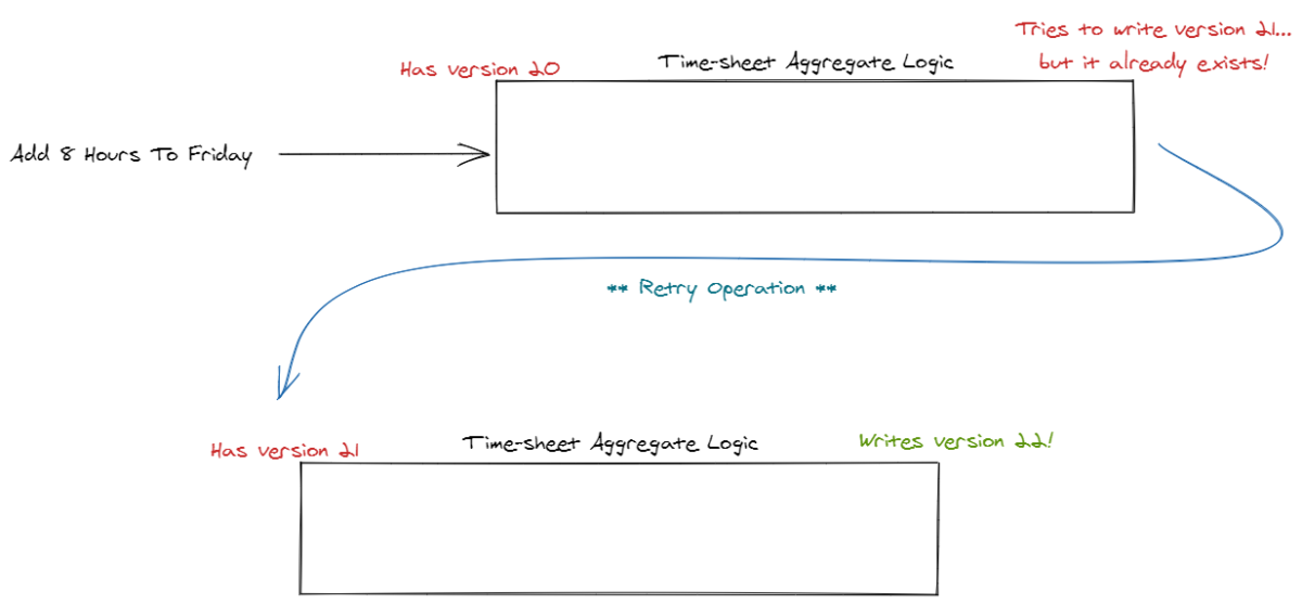 DDD Aggregates: Optimistic Concurrency