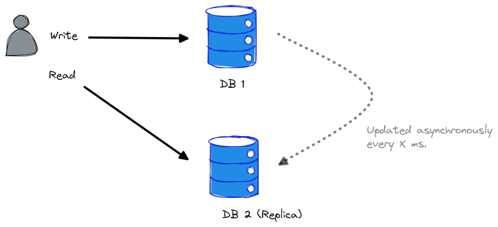 Mastering Eventual Consistency With Event Sourcing