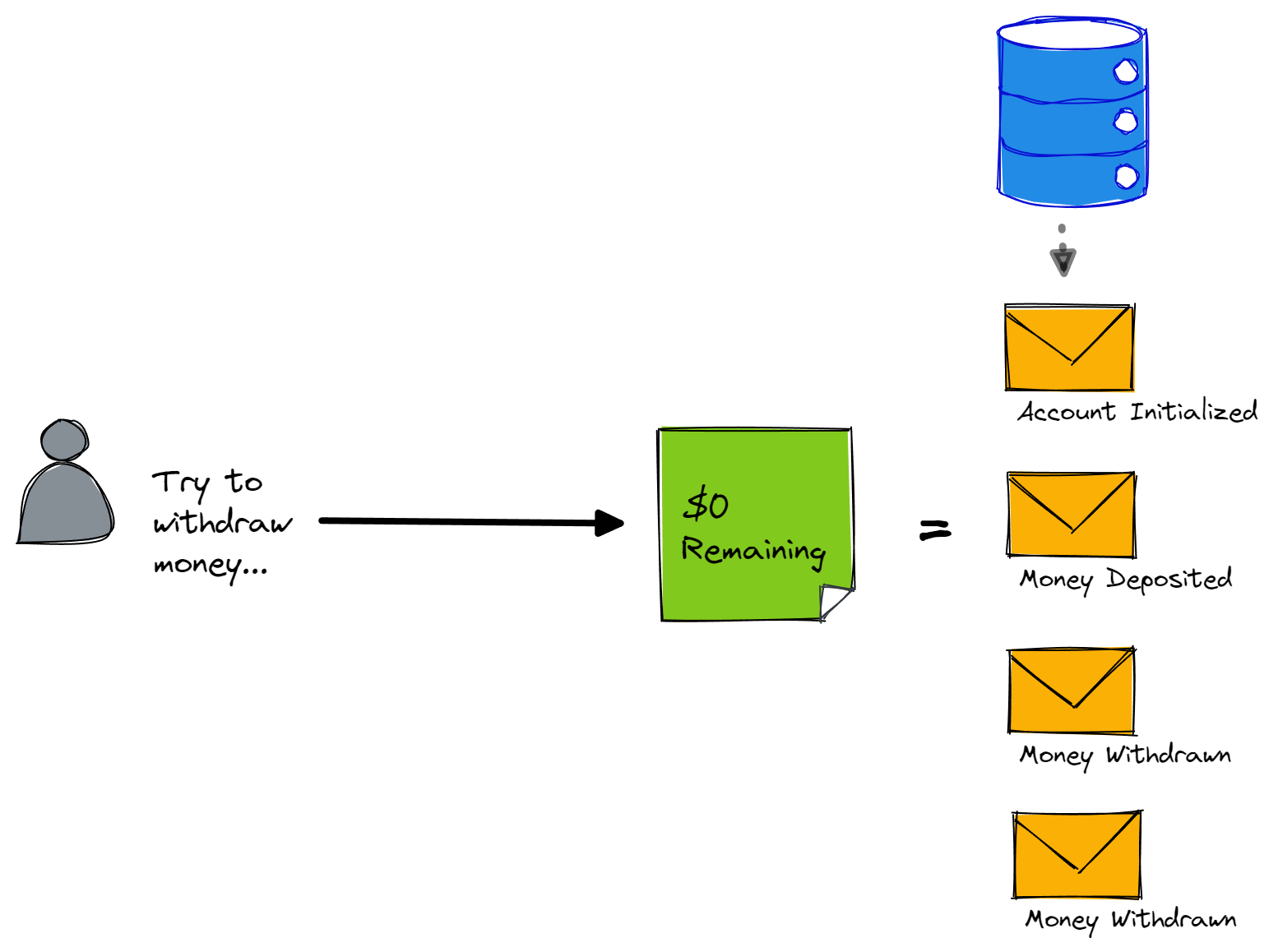 Mastering Eventual Consistency With Event Sourcing