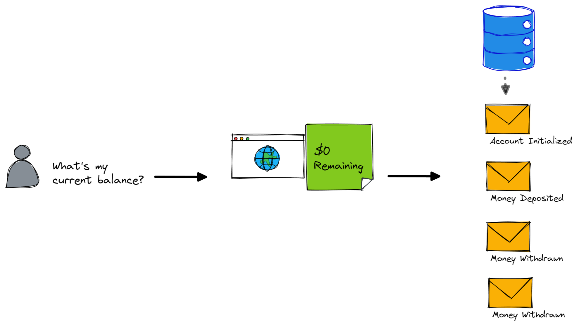 Mastering Eventual Consistency With Event Sourcing