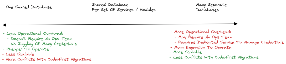 How To Structure Your .NET Solutions: Architecture And Trade-Offs