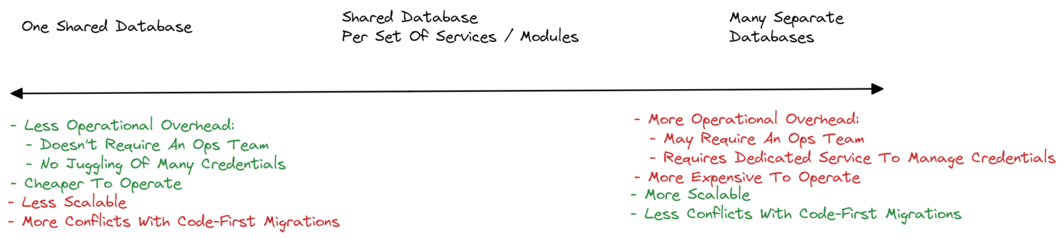 How To Structure Your .NET Solutions: Architecture And Trade-Offs