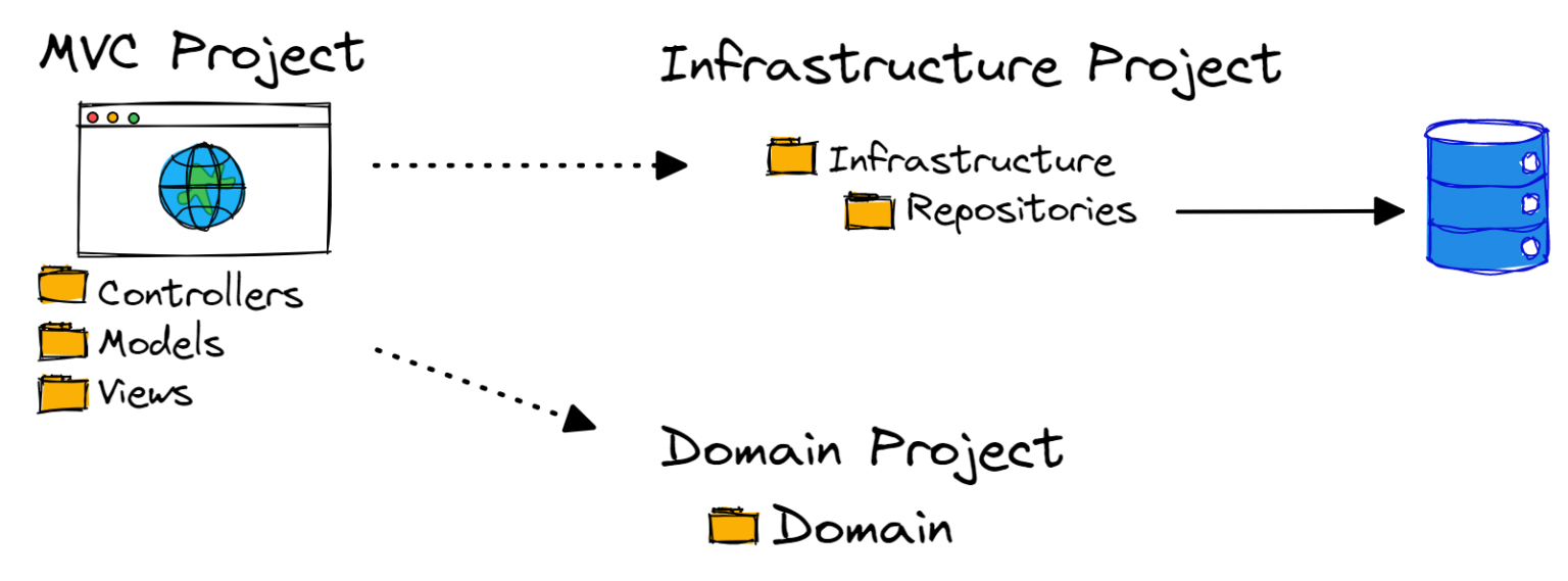 How To Structure Your .NET Solutions: Architecture And Trade-Offs