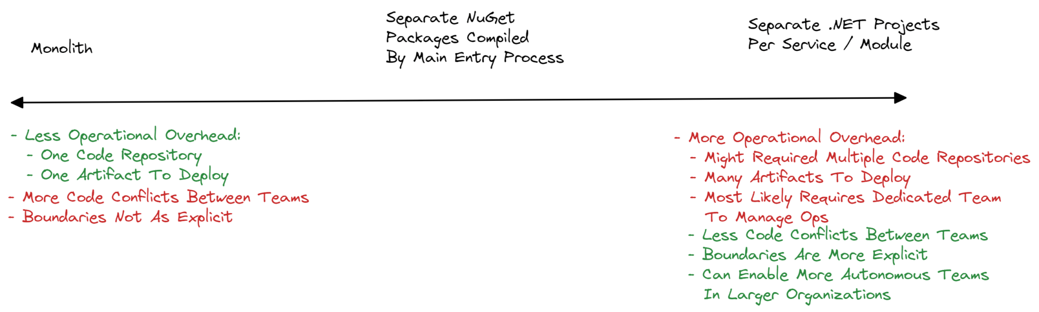 How To Structure Your .NET Solutions: Architecture And Trade-Offs