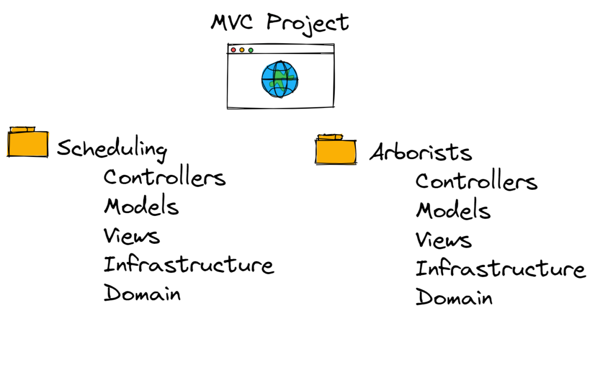 How To Structure Your .NET Solutions: Architecture And Trade-Offs