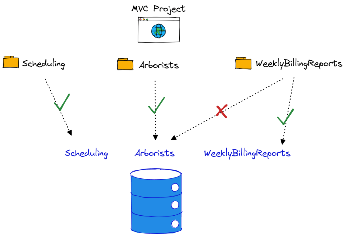 How To Structure Your .NET Solutions: Architecture And Trade-Offs